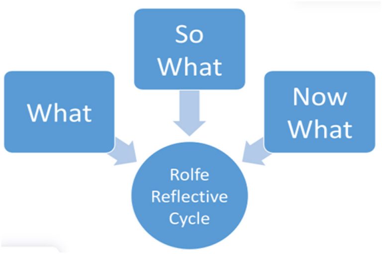 Utilizing Rolfe’s reflective model example, write a reflective essay about the patient and his ...