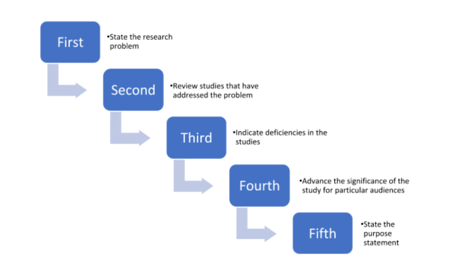 Effective Tips From Experts On How To Write A Problem Statement For A ...