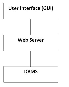 Database Assignment Help | Database Homework Help - Total Assignment Help